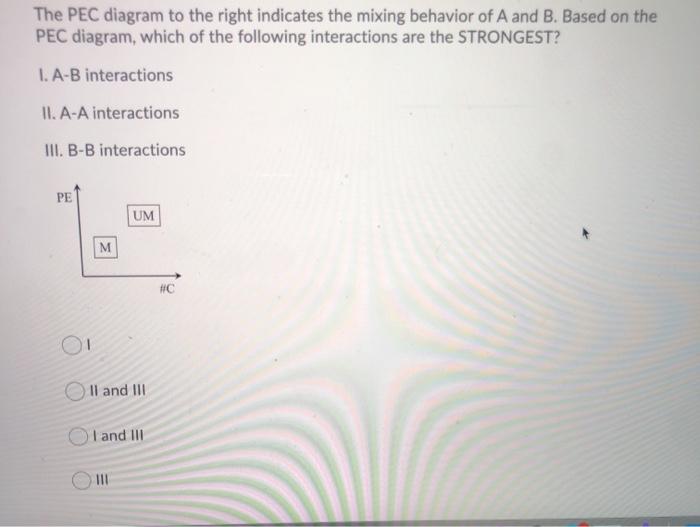 Solved The PEC diagram to the right indicates the mixing | Chegg.com