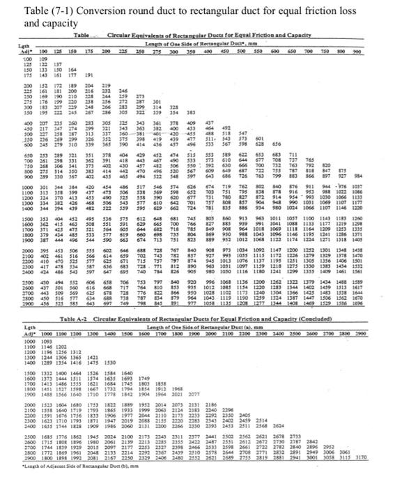 Solved (Q3A) A circular duct system shown in figure (1). Use | Chegg.com