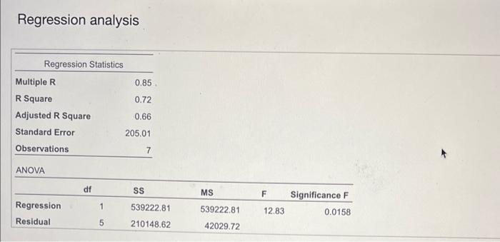 Solved Regression analysis Regression analysis | Chegg.com