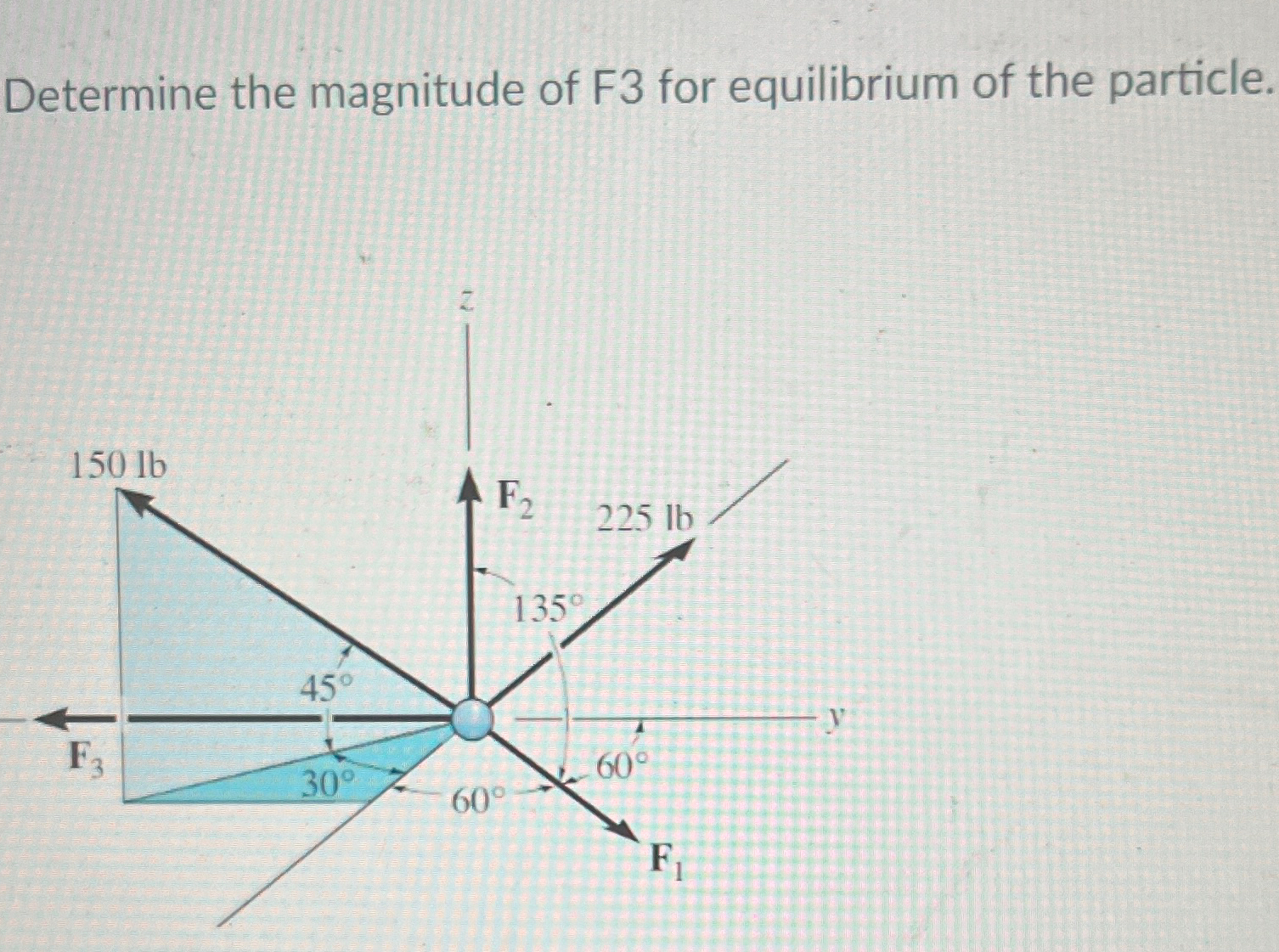 Solved Determine the magnitude of F3 ﻿for equilibrium of the | Chegg.com