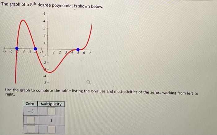 Solved The graph of a 5th degree polynomial is shown below. | Chegg.com