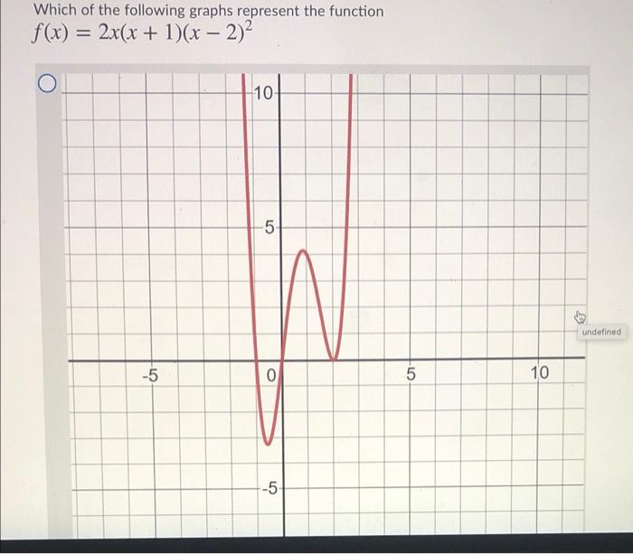 Solved Which of the following graphs represent the function | Chegg.com