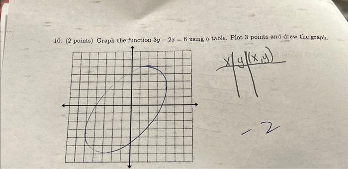 Solved 10. ( 2 points) Graph the function 3y−2x=6 using a | Chegg.com