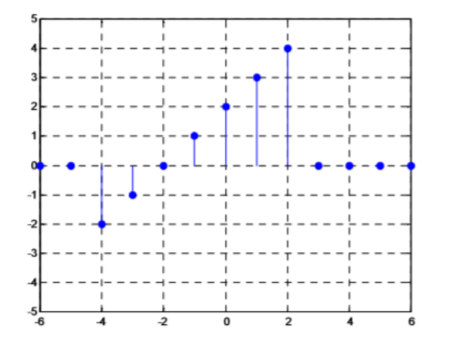 Solved Consider the discrete signal x[n]:a) ﻿Sketch the sign | Chegg.com
