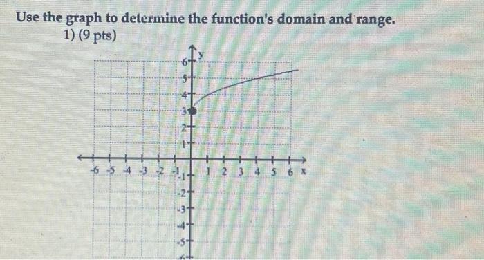 Solved Use the graph to determine the function's domain and | Chegg.com