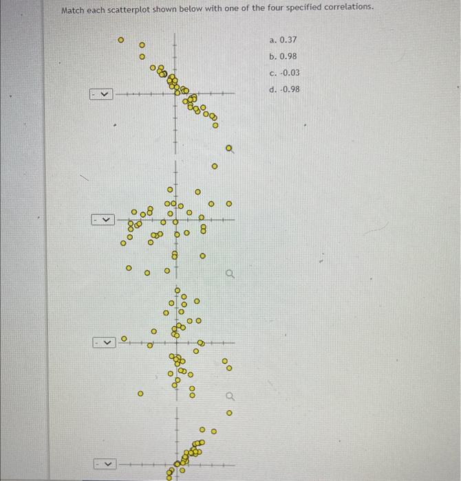 Solved Match each scatterplot shown below with one of the | Chegg.com