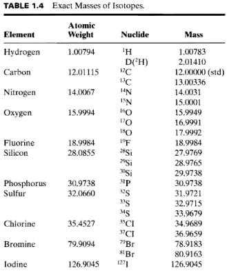Solved 1.6 Match each of the exact masses to the following | Chegg.com