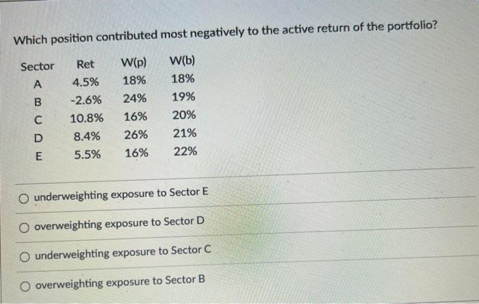 Solved Which position contributed most negatively to the | Chegg.com