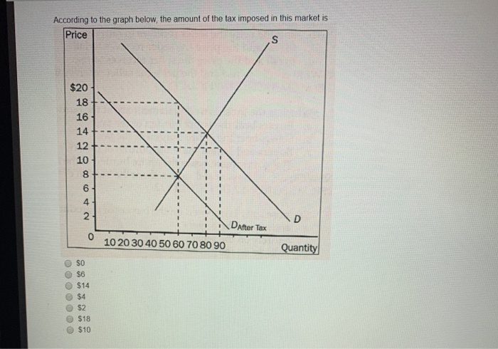 Solved According to the graph below, the amount of the tax | Chegg.com