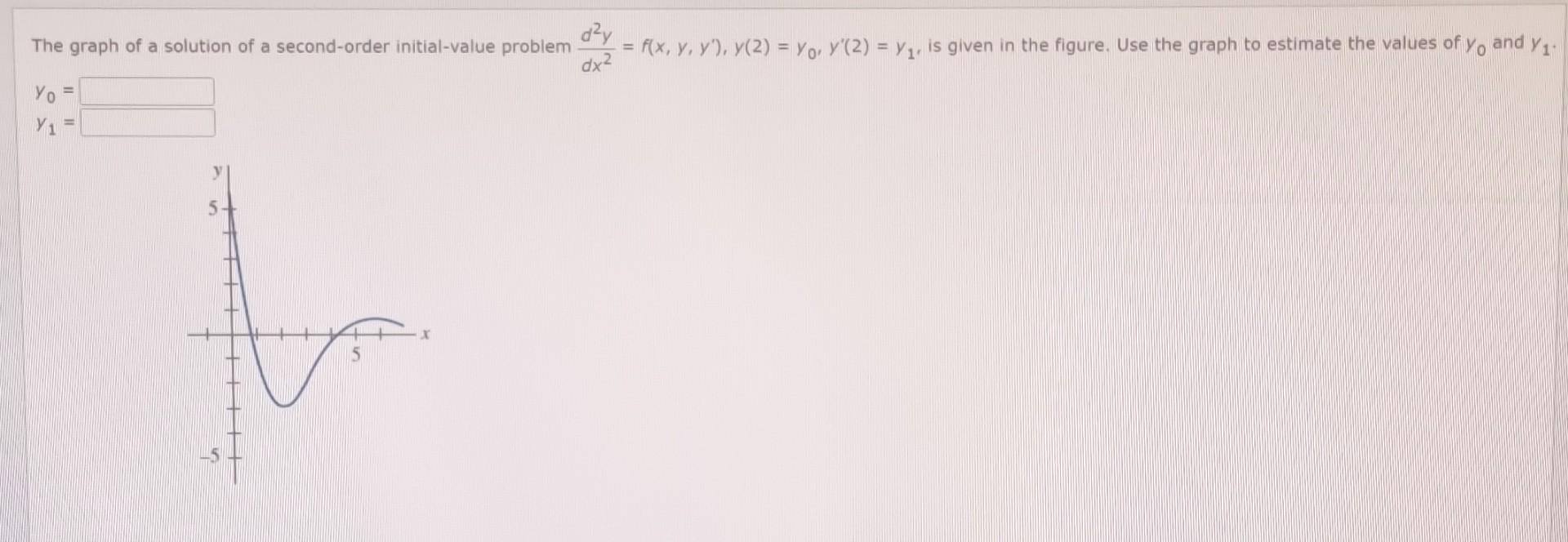 Solved The graph of a solution of a second-order | Chegg.com