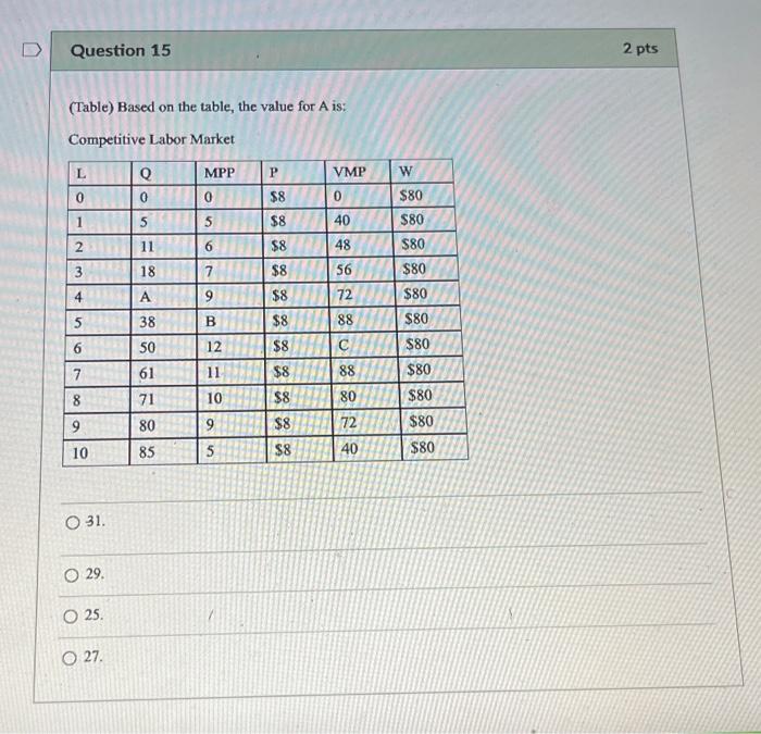Solved (Table) Based on the table, the value for A is: | Chegg.com