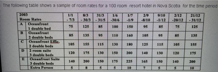 Solved The following table shows a sample of room rates | Chegg.com