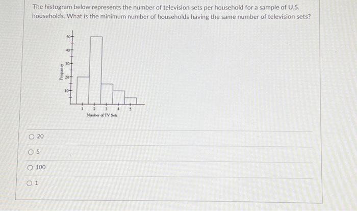 Solved The histogram below represents the number of | Chegg.com