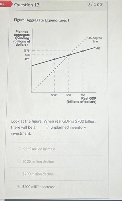 Solved Figure: Aggregate Expenditures I Look at the figure. | Chegg.com