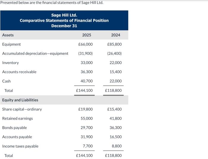 Solved Presented below are the financial statements of Sage | Chegg.com