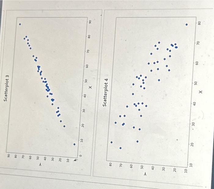 Solved Match the scatterplot: Which scatterplot has a | Chegg.com