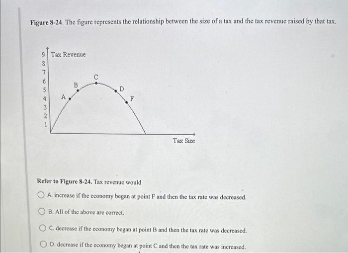 Solved Figure 8-24. The figure represents the relationship | Chegg.com