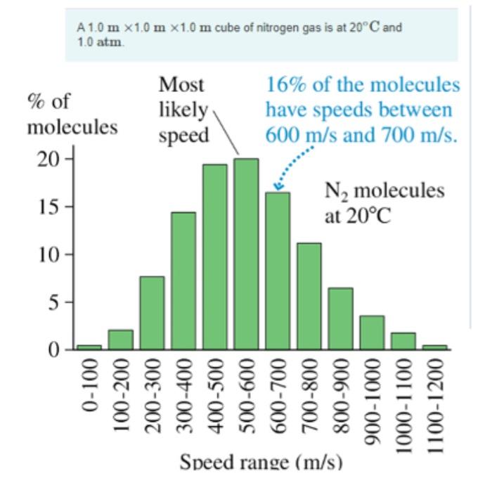 Solved A 1.0 m×1.0 m×1.0 m cube of nitrogen gas is at 20∘C | Chegg.com