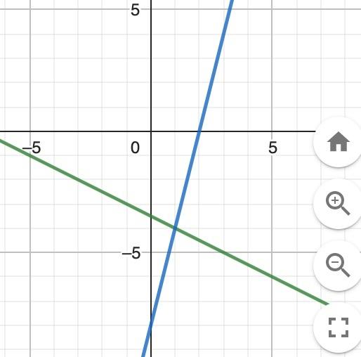 Solved Graphically find the approximate solution. | Chegg.com