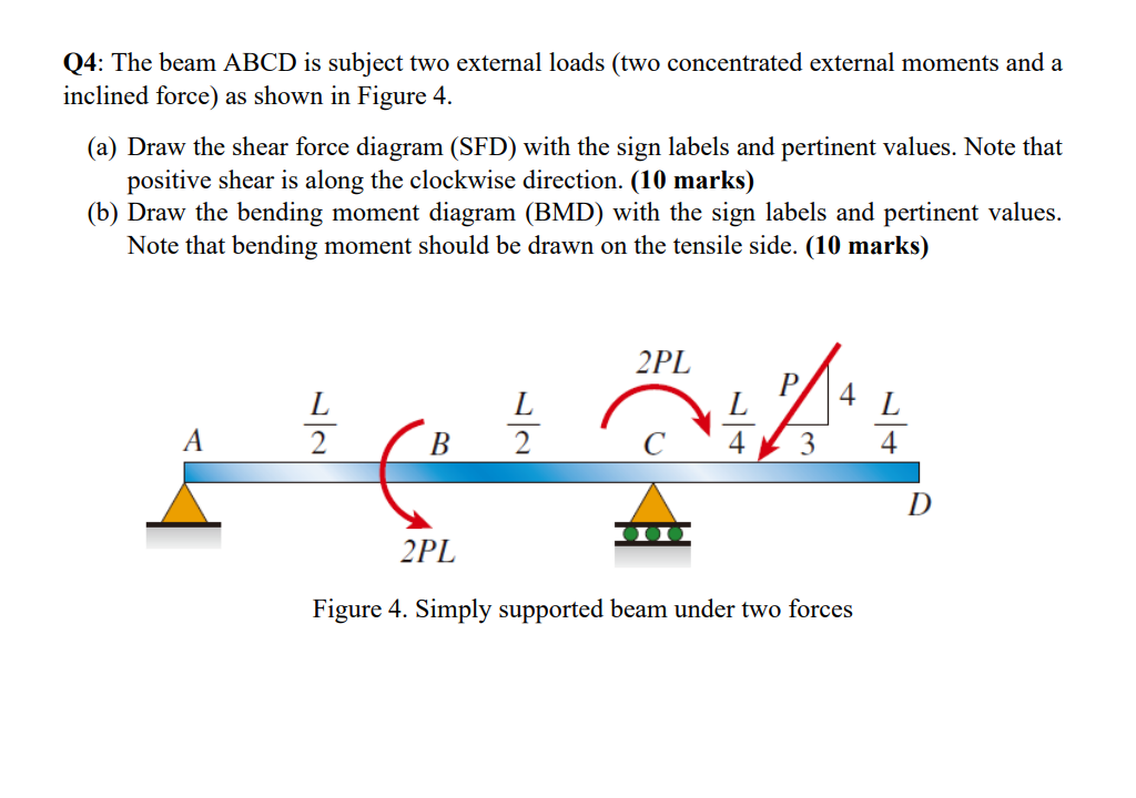 Solved Q4: The beam ABCD is subject two external loads (two | Chegg.com