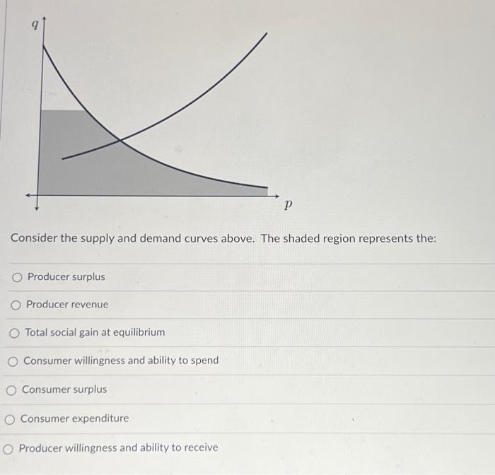 Solved Consider the supply and demand curves above. The | Chegg.com