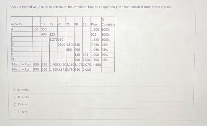 Solved Use the earned value table to determine the estimated | Chegg.com