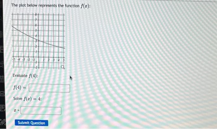 Solved The plot below represents the function f(x) : | Chegg.com