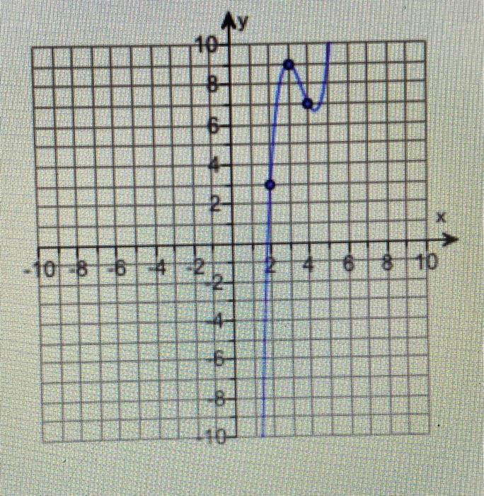 Solved use the graph of the function f shown to find f(2), | Chegg.com
