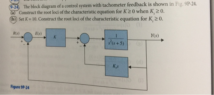 Solved 9-24, The block diagram of a control system with | Chegg.com