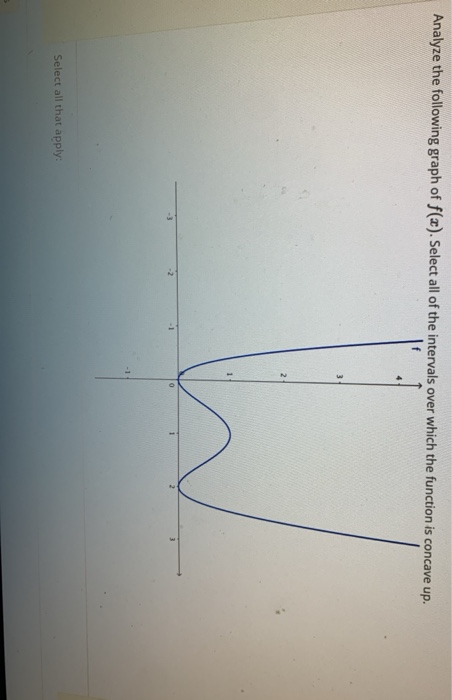 Solved Analyze The Following Graph Of F X Select All Of