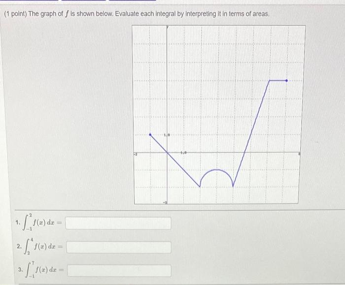 Solved (1 point) The graph of f is shown below. Evaluate | Chegg.com