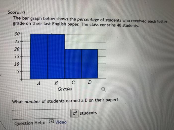 Solved Score: 0 The bar graph below shows the percentage of | Chegg.com