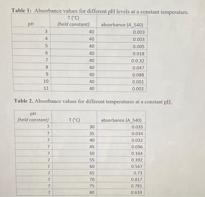 Solved pH un Table 1: Absorbance values for different pH | Chegg.com