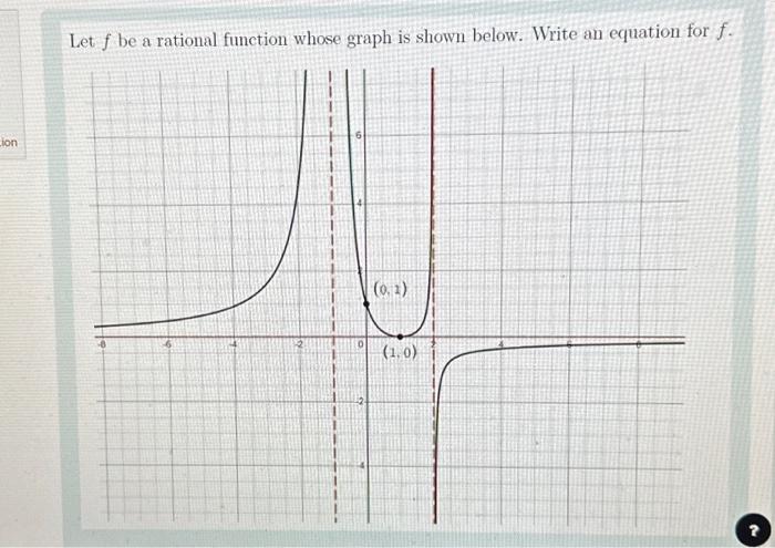 Solved Let f be a rational function whose graph is shown | Chegg.com