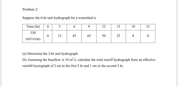Solved Suppose the 6-hr unit hydrograph for a watershed is | Chegg.com