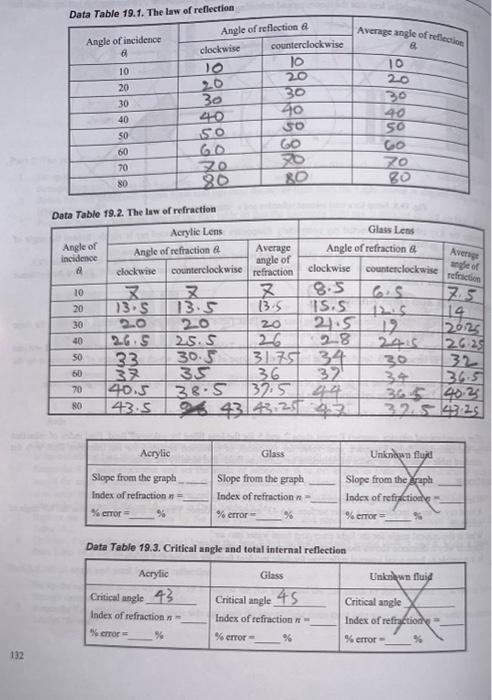Aww of reflection law af rofractian Data Table 19.3. | Chegg.com
