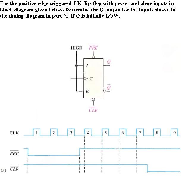 Solved For the positive edge-triggered J-K flip-flop with | Chegg.com