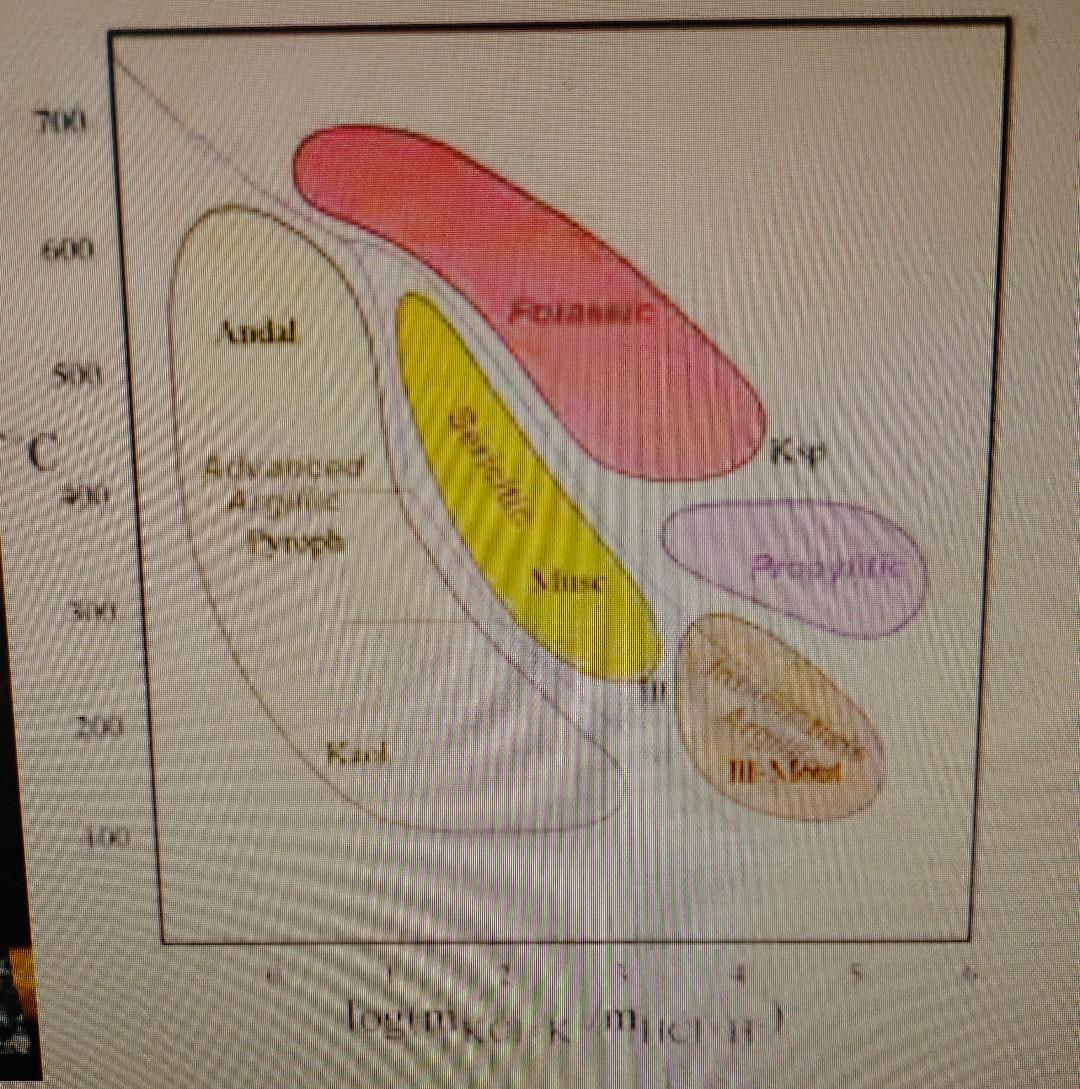 Solved Sketch a K/H vs T diagram (Lecture 7 slides 10 and | Chegg.com