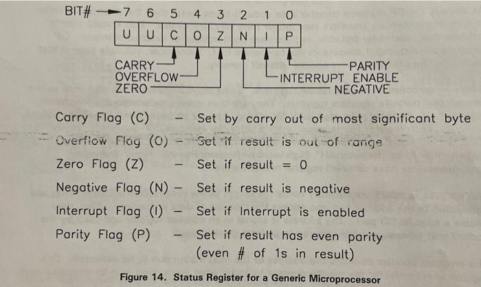 Solved Carry Flag (C) - Set by carry out of most significant | Chegg.com
