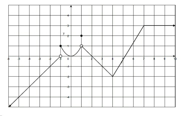 Solved 力。 f 中 149 3. Using the graph f(x) shown above, | Chegg.com