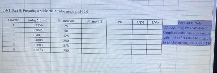 complete each tables and provide a michaelis-menton | Chegg.com