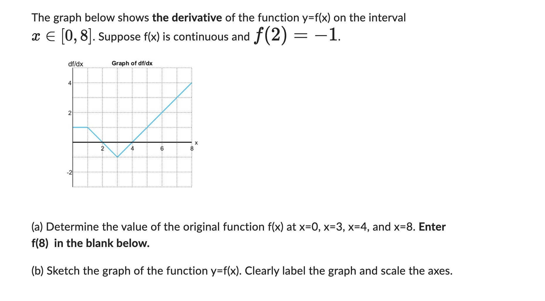 Solved The graph below shows the derivative of ﻿the function | Chegg.com