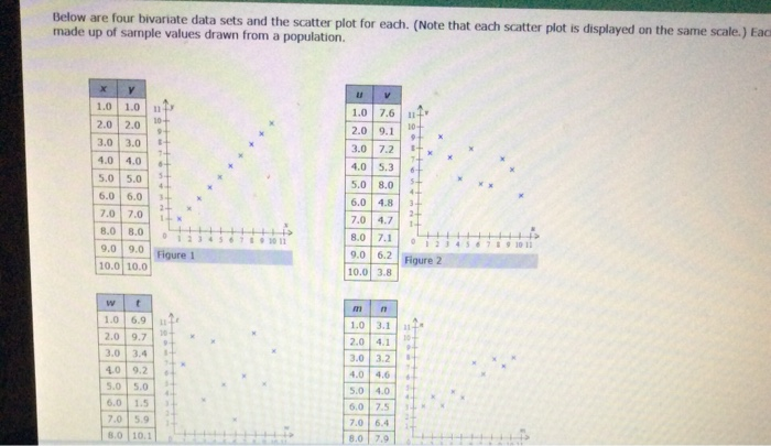 Solved Below are four bivariate data sets and the scatter | Chegg.com