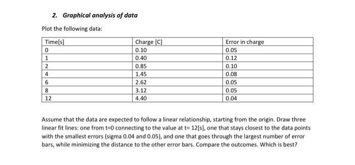 Solved 2. Graphical analysis of data Plot the following | Chegg.com