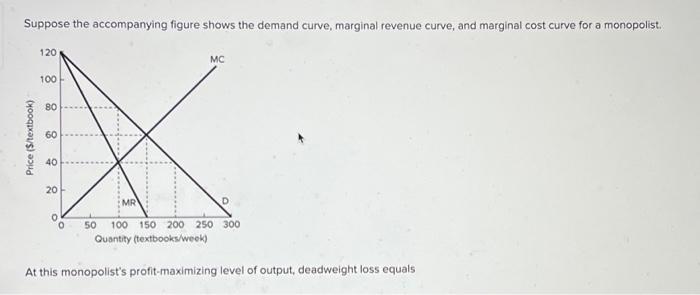 Solved Suppose the accompanying figure shows the demand | Chegg.com