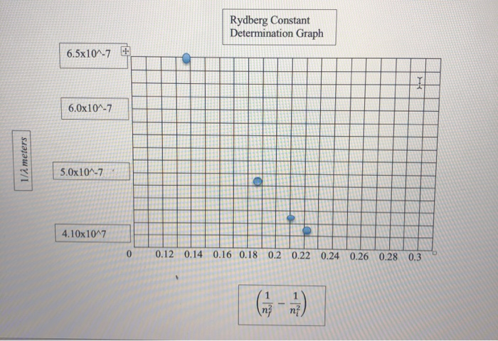 Solved Please find the Rydberg Constant using the graph | Chegg.com