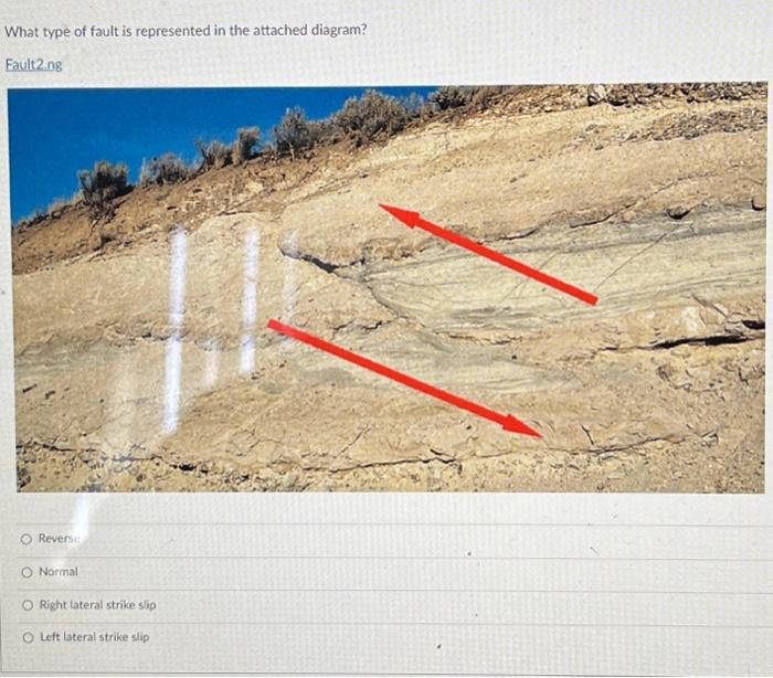Solved What type of fault is represented in the attached | Chegg.com
