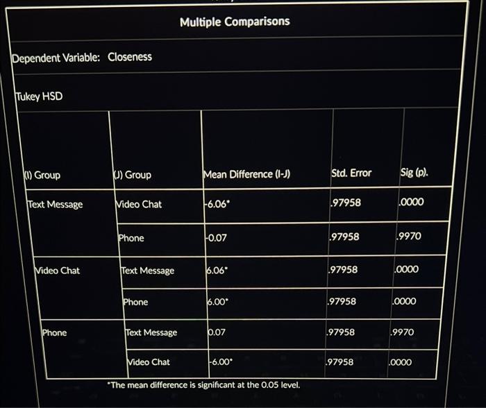 Solved Question 18 0.25 pts Based on the Tukey Post-Hoc | Chegg.com