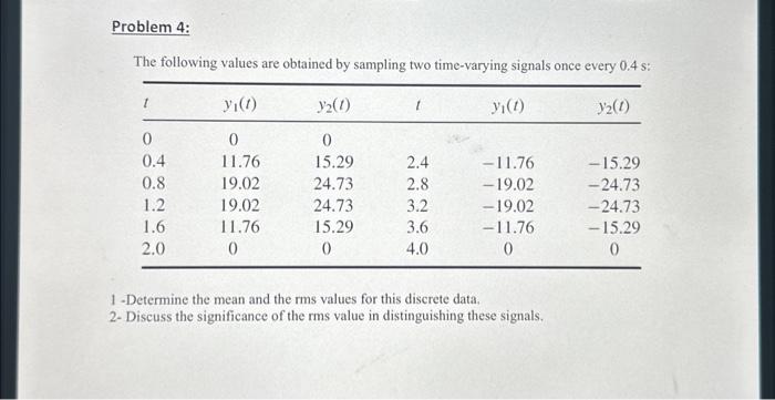 Solved The following values are obtained by sampling two | Chegg.com