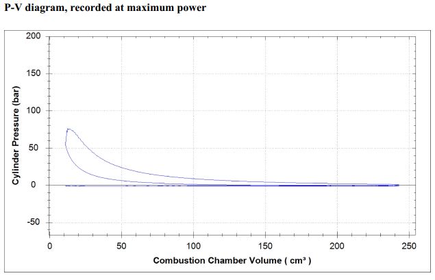 Solved This is the recorded PV diagram of the Diesel engine. | Chegg.com